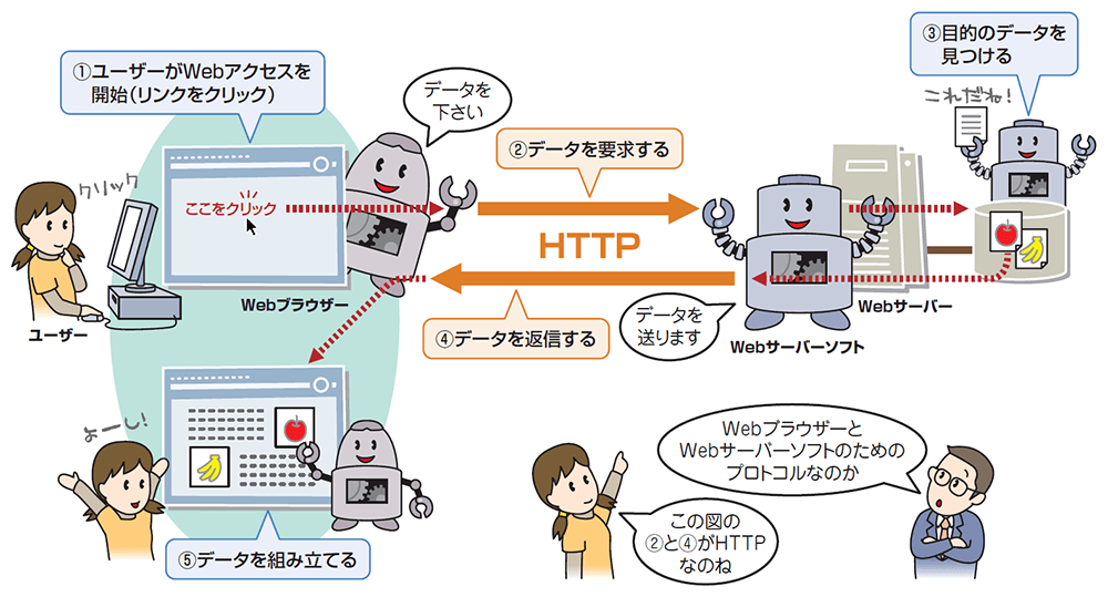 HTTPの役割（2ページ目） | 日経クロステック（xTECH）