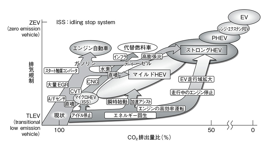 HEVのシステムと制御を徹底解剖 | 日経クロステック（xTECH）