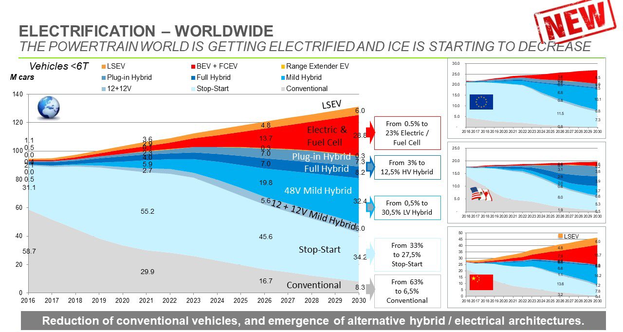 「48VマイルドHEV、2030年に世界で24％へ」、ヴァレオが予測 | 日経クロステック（xTECH）