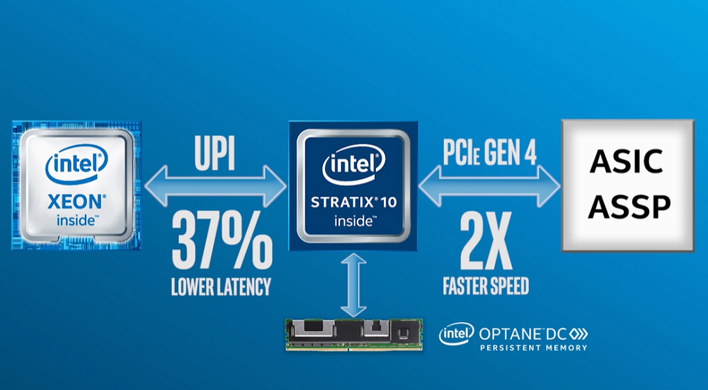 FPGAの新製品も10nmではなく14nm、米インテルがXeonとの連携強化品 | 日経クロステック（xTECH）