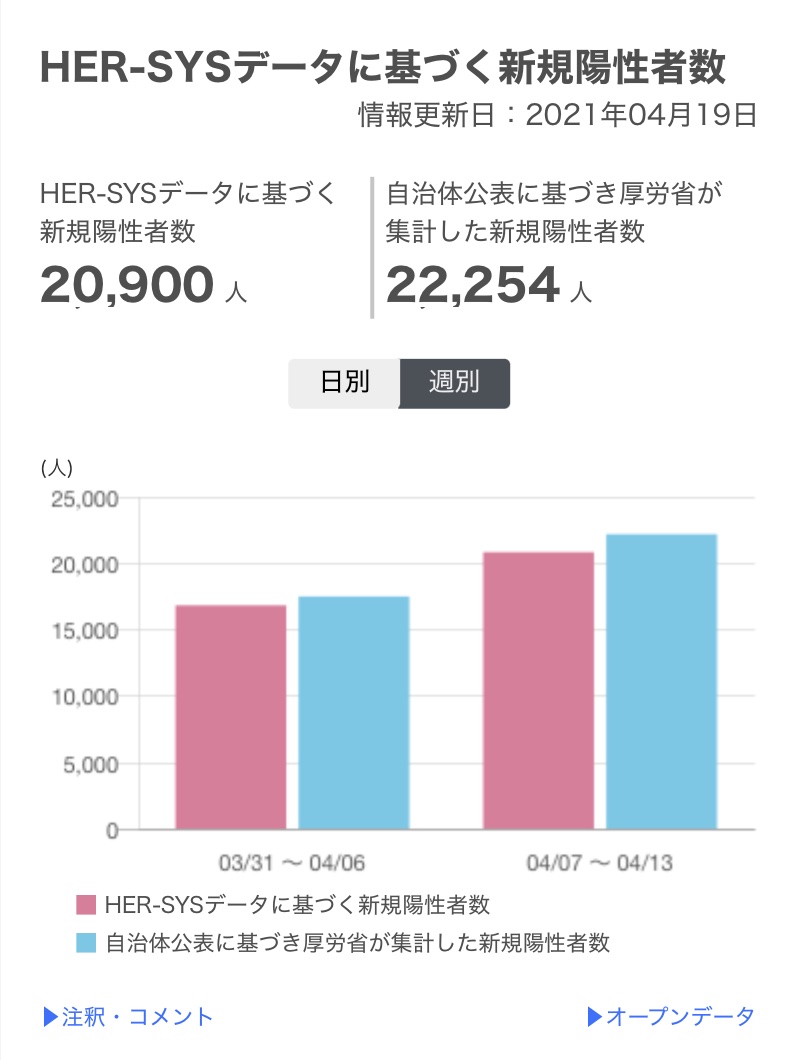 新型コロナ集計がようやく「HER-SYS」へ移行、それでも残る課題 | 日経クロステック（xTECH）
