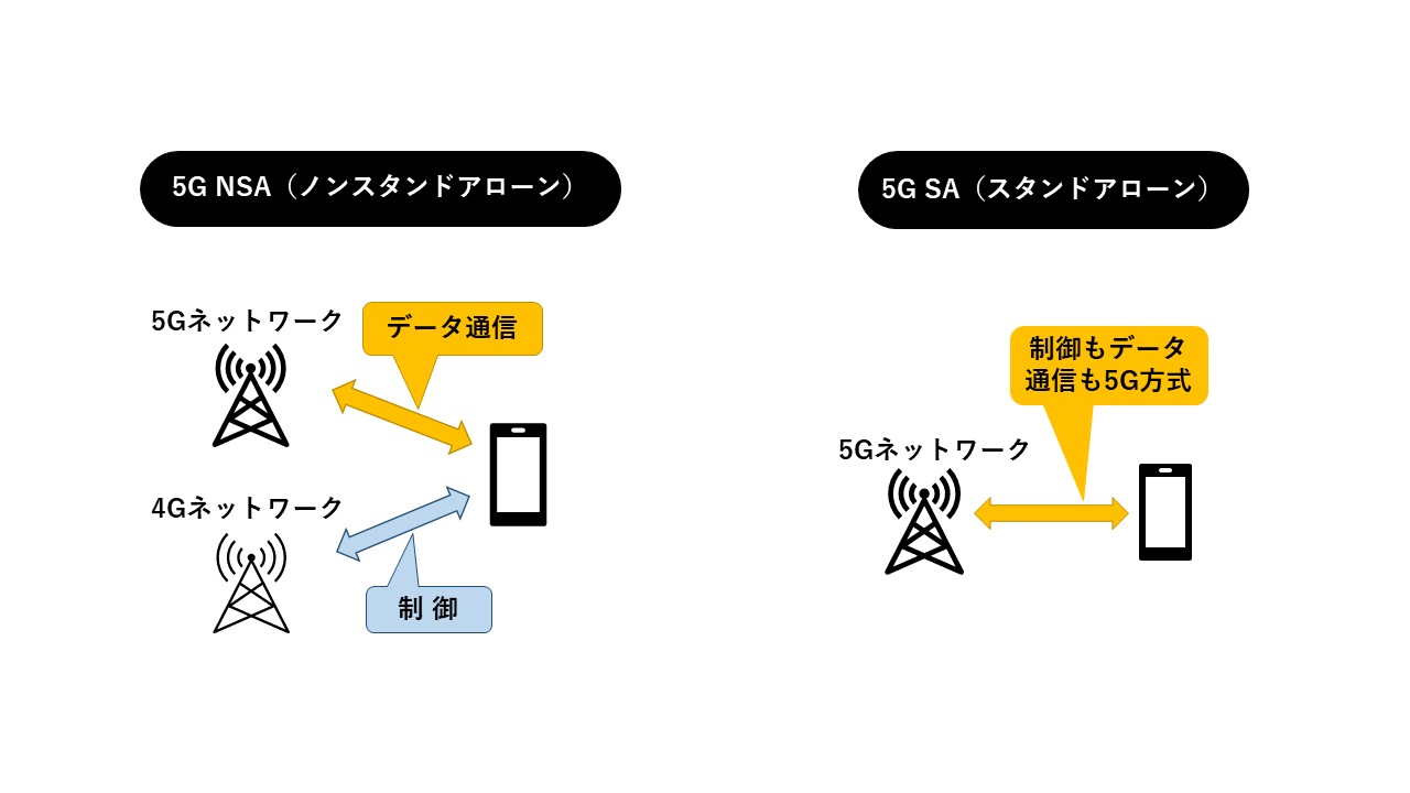 KDDIが5Gの本命「SA」開始、「ネットワークスライシング」で狙う法人市場 | 日経クロステック（xTECH）