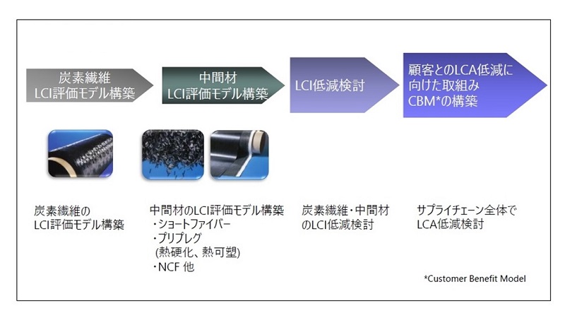 帝人、炭素繊維製造のCO2排出量を可視化 LCA実現の第一歩 | 日経クロステック（xTECH）