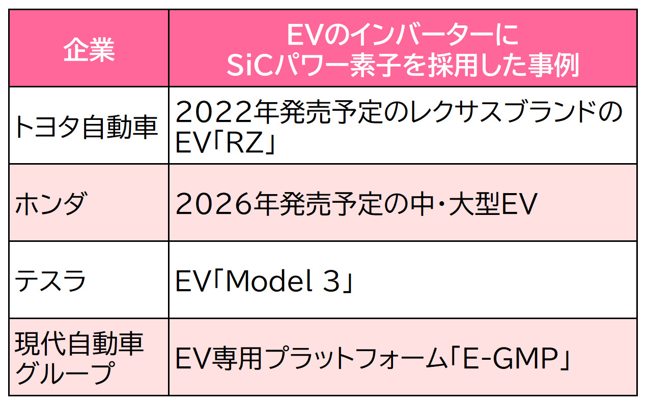トヨタが量産EVにSiC、インバーターへの搭載で1兆円市場が視野 | 日経クロステック（xTECH）