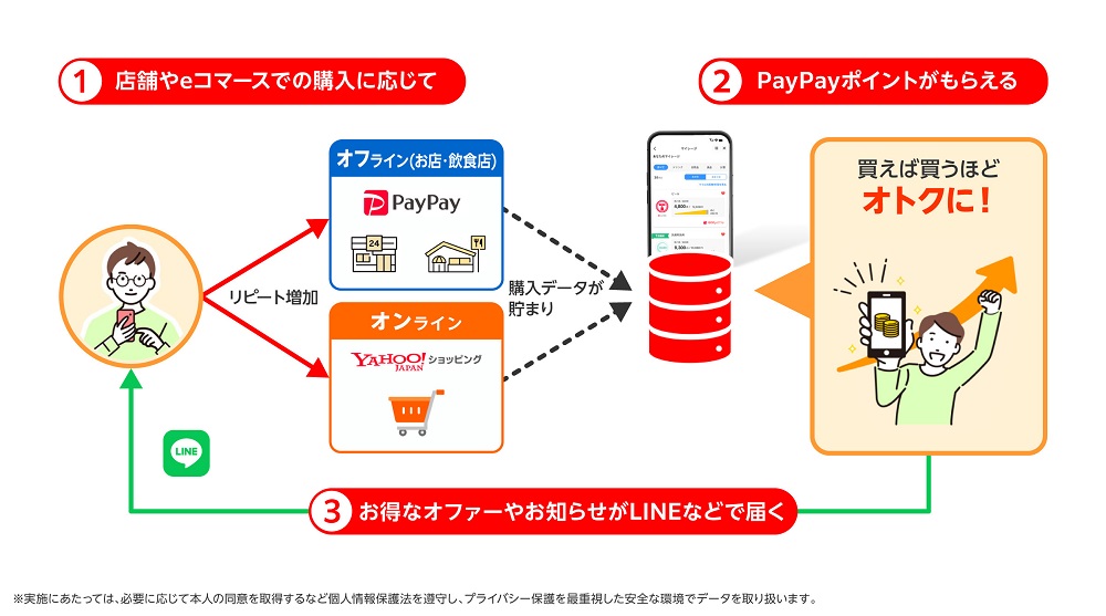 LINE・ヤフー・PayPayがマイルの新施策、本領発揮に足りない重要なピースとは | 日経クロステック（xTECH）