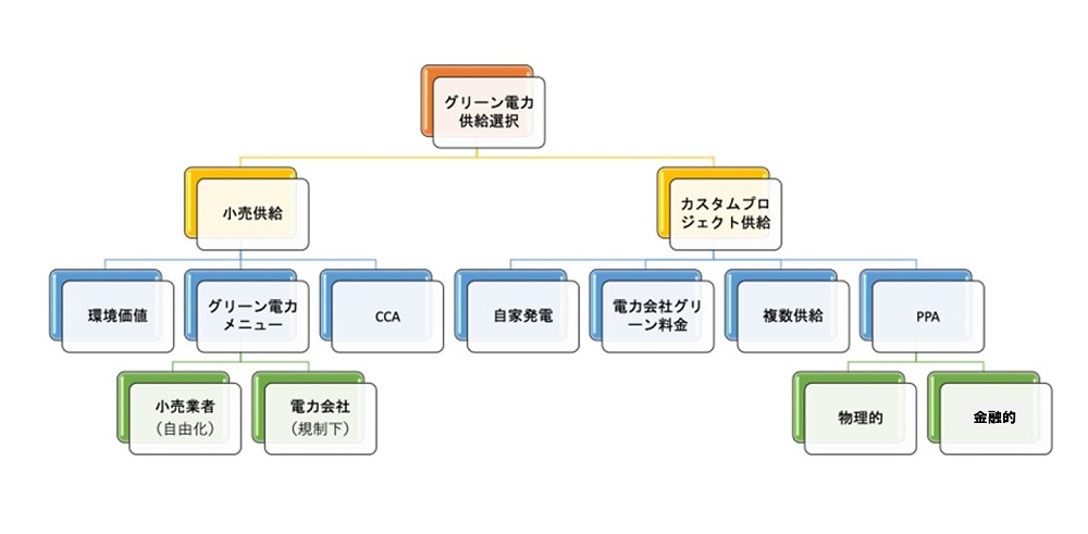再エネ電気の調達法が多様化、PPAが主体に（2ページ目） | 日経クロステック（xTECH）