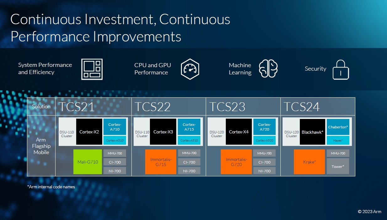 TSMCの3nm世代で製造予定、ArmがスマホSoC向けIPセットの23年版 | 日経クロステック（xTECH）