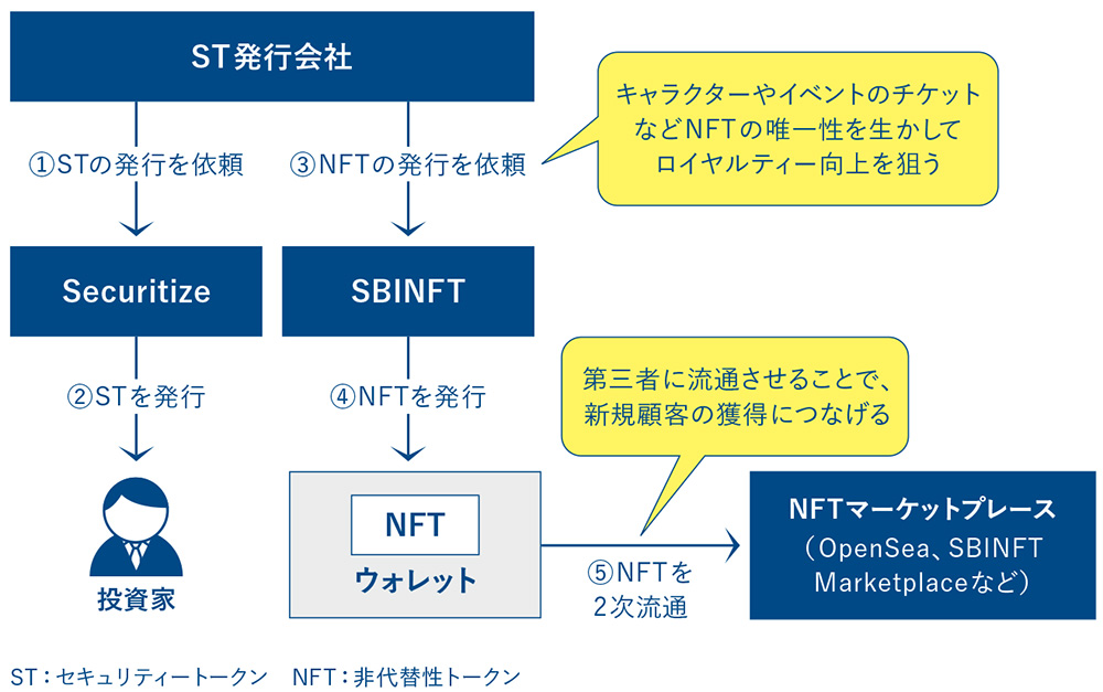 SBINFTとSecuritizeが「特典NFT付きデジタル証券」で手を組む理由 | 日経クロステック（xTECH）