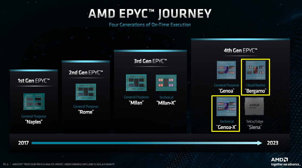 AMDのデータセンター向け新MPU、コア数128とIntel競合品の2倍超 | 日経クロステック（xTECH）