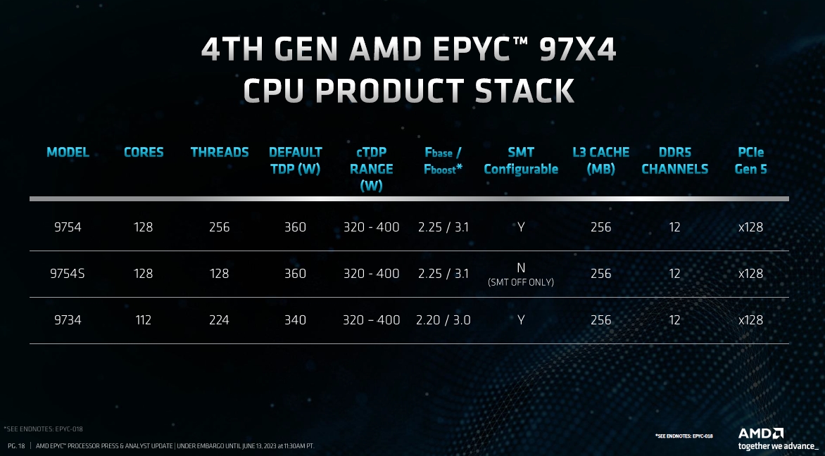 AMDのデータセンター向け新MPU、コア数128とIntel競合品の2倍超 | 日経クロステック（xTECH）