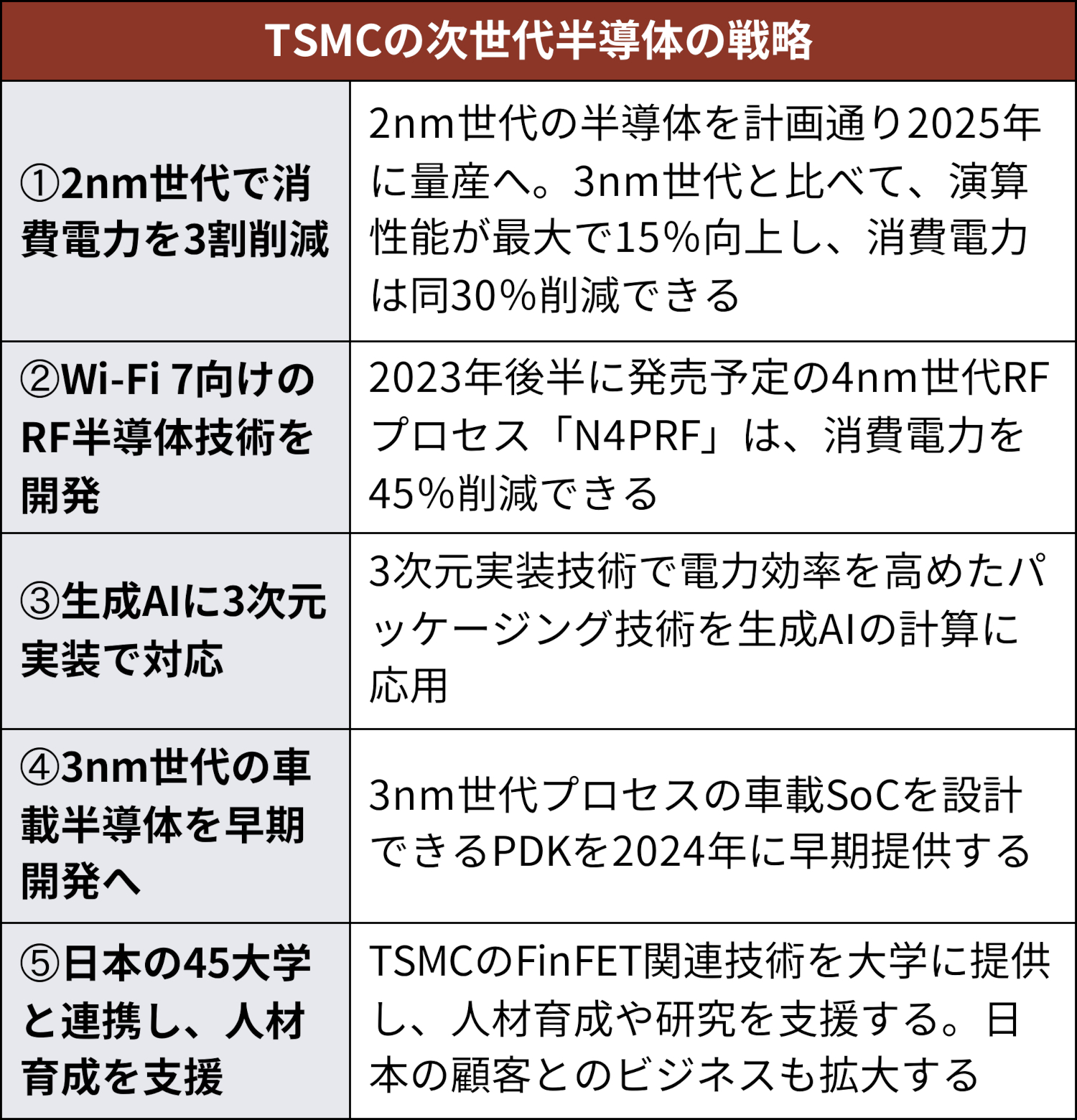 TSMCが次世代半導体の戦略説明、生成AI対応や車載など要点5つ | 日経クロステック（xTECH）