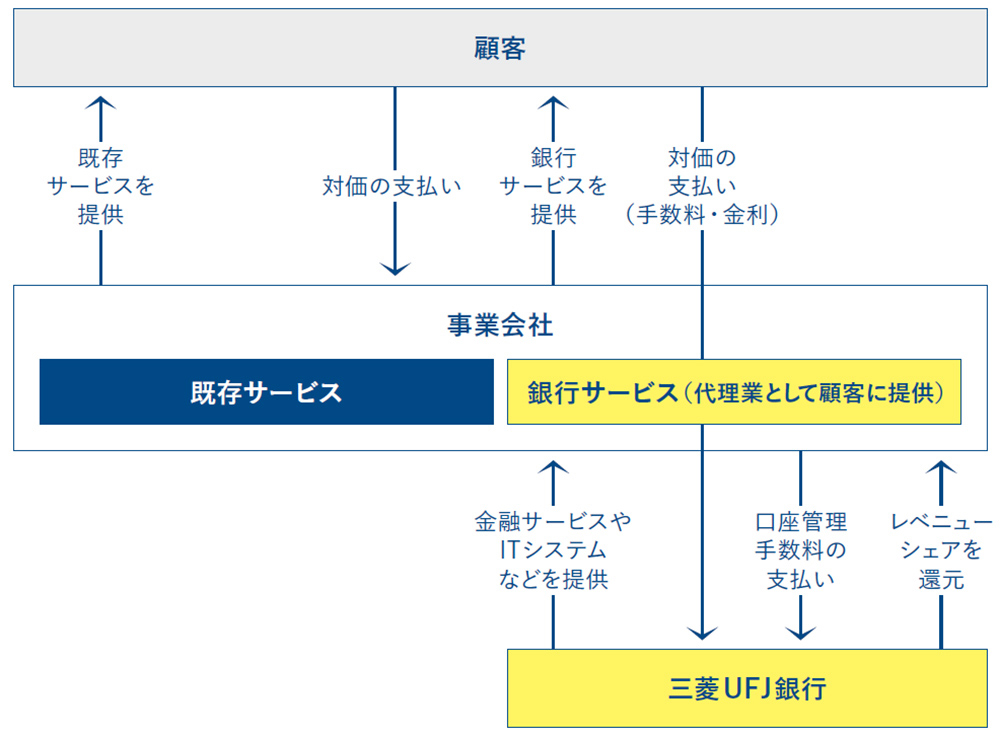 三菱UFJ銀行が事業者向けに「汎用型」BaaSを投入する狙いとは | 日経クロステック（xTECH）