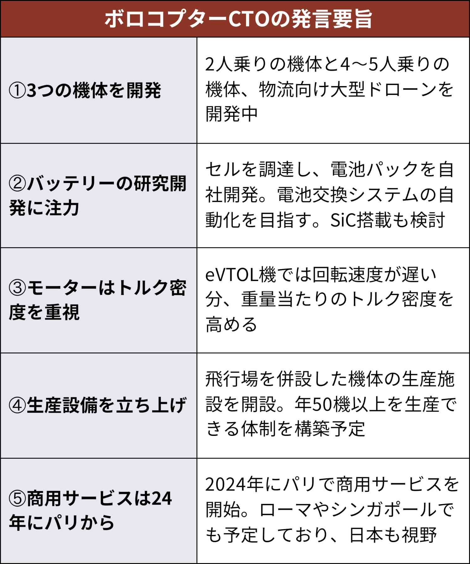 「電池に注力」「SiCも検討」、空飛ぶクルマ独新興CTO | 日経クロステック（xTECH）