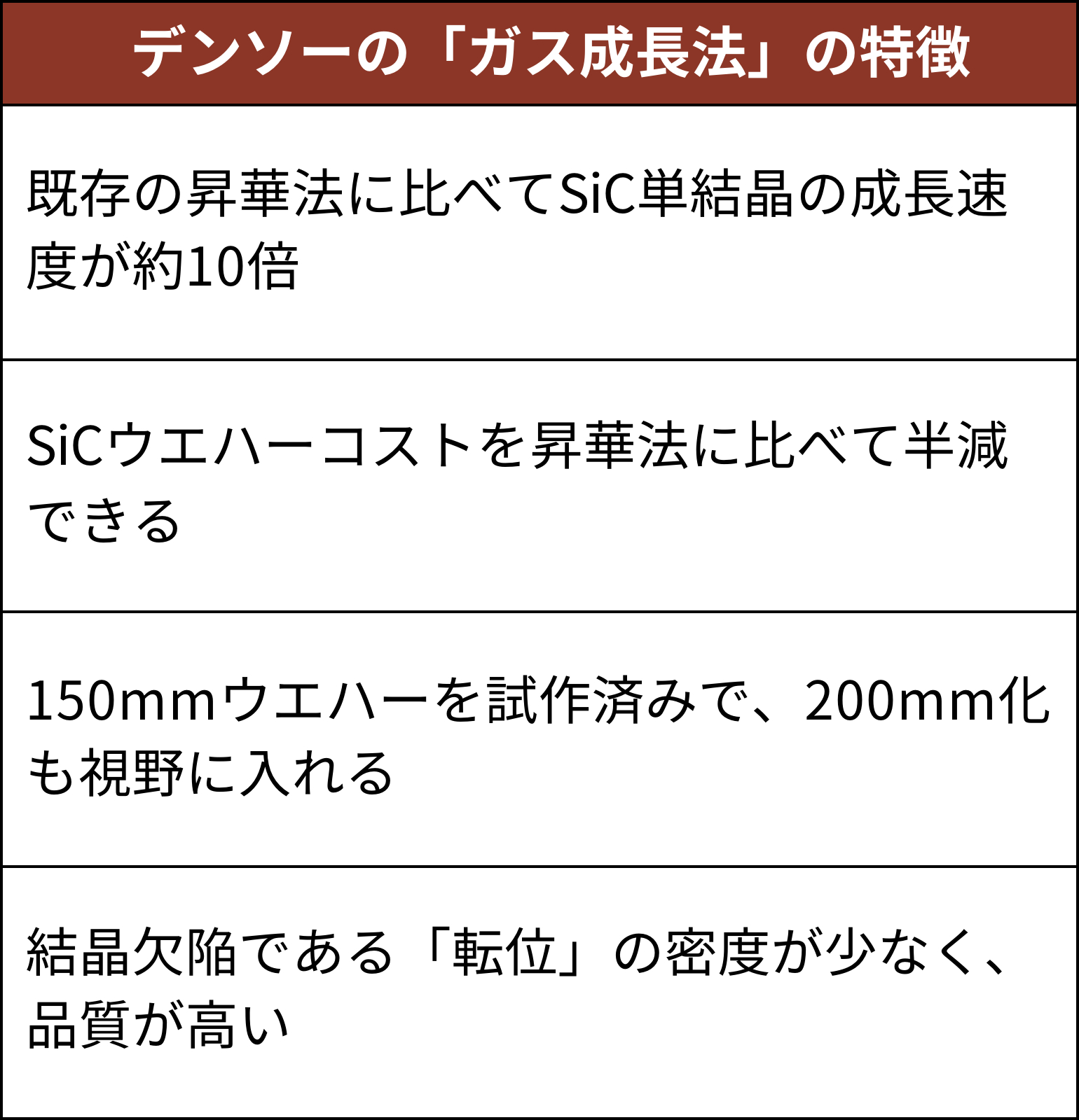 デンソーがコスト半減のSiCウエハー新製法、8インチ化も視野 | 日経クロステック（xTECH）