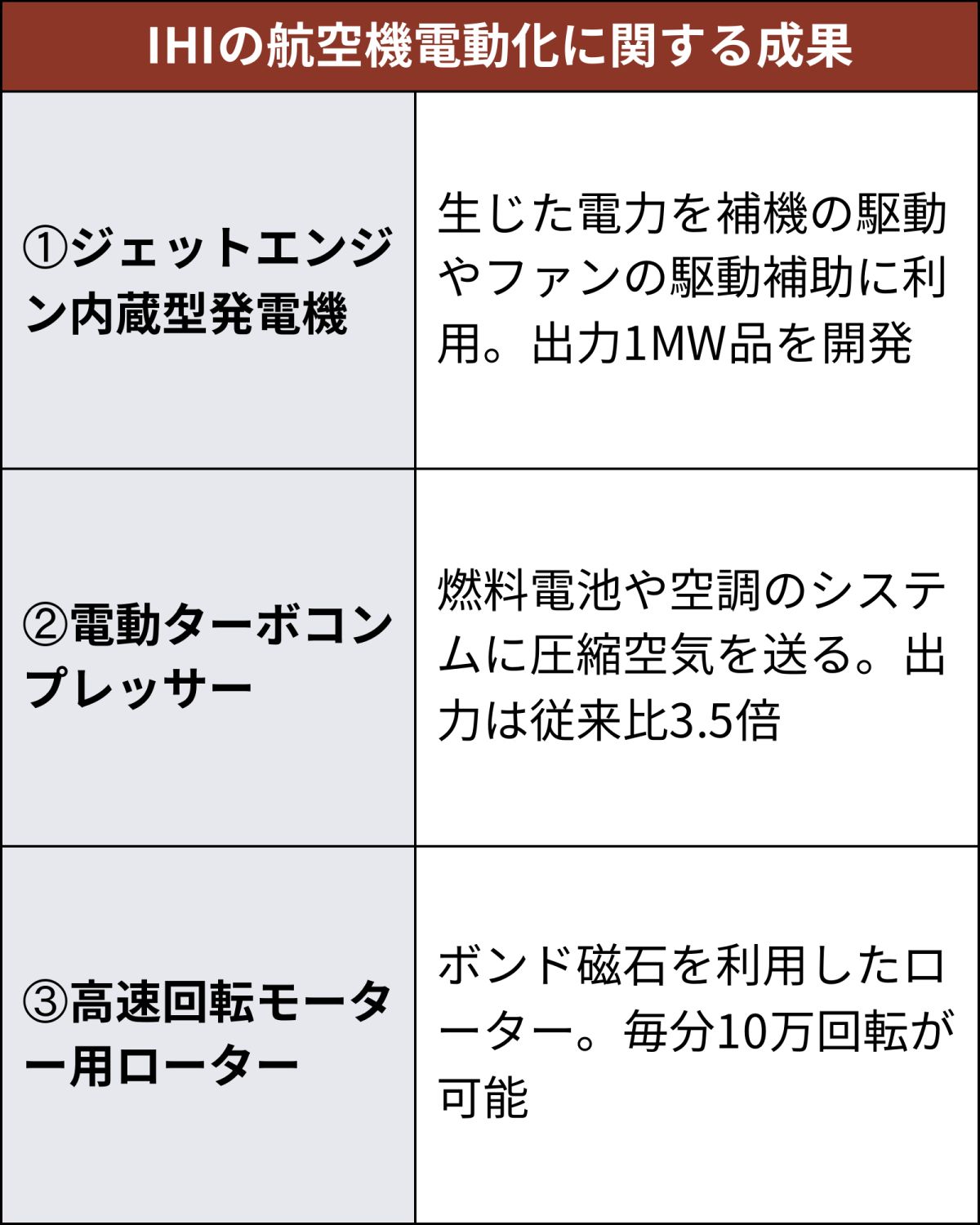 IHIがMW級発電機や高出力圧縮機、航空業界の脱炭素を後押し | 日経クロステック（xTECH）