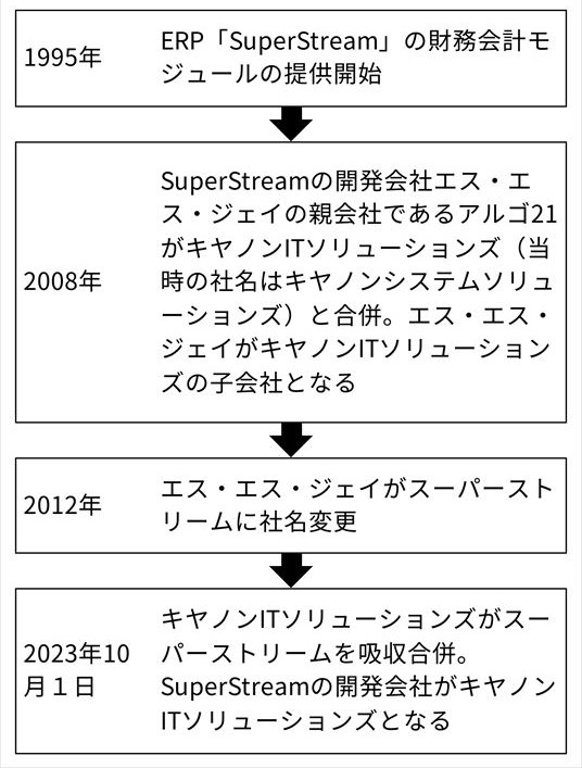 ITベンダーが相次ぎERP強化、キヤノンITSは「SuperStream」開発会社を吸収 | 日経クロステック（xTECH）