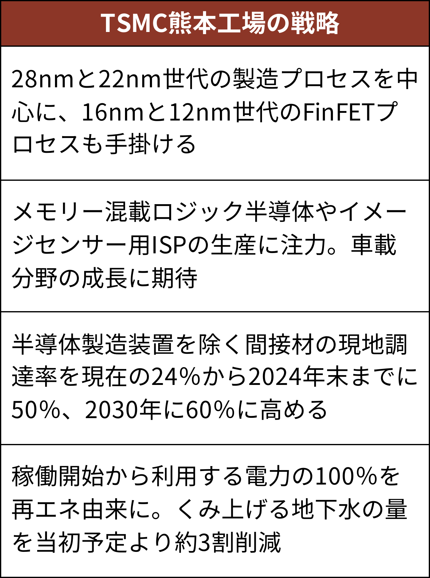 TSMC熊本工場はメモリー混載品やISPに注力、現地調達率は30年に60％へ | 日経クロステック（xTECH）