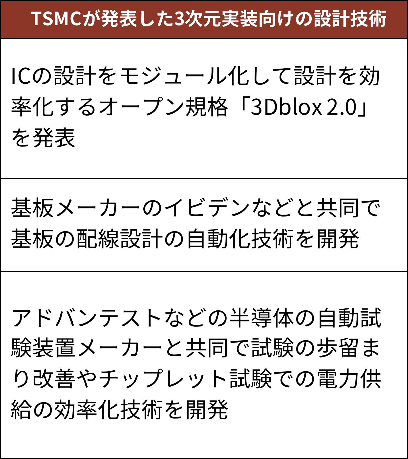 TSMCが3D実装の新設計技術、日本企業との協業成果も | 日経クロステック（xTECH）