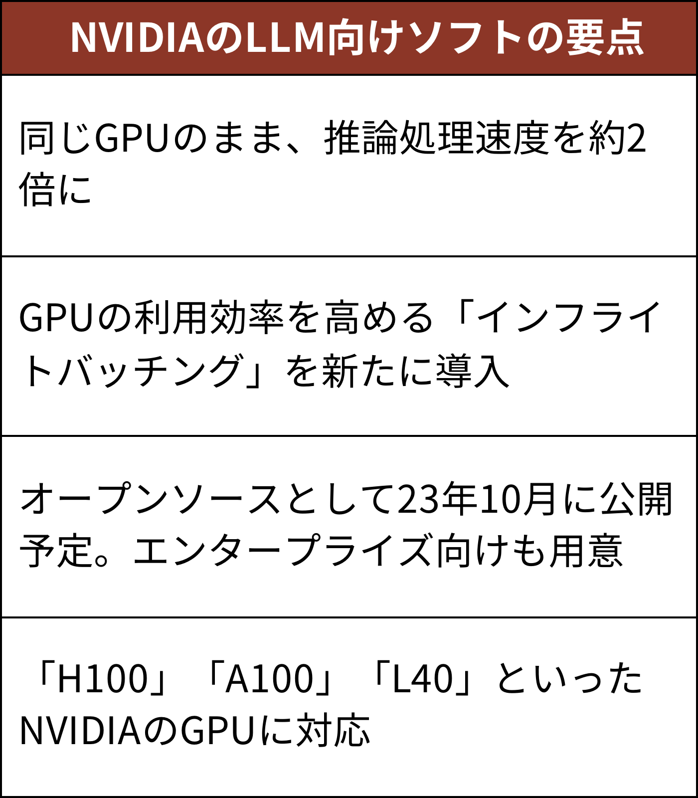NVIDIAがLLM推論速度を2倍に、ソフトでGPU使用効率向上 | 日経クロステック（xTECH）