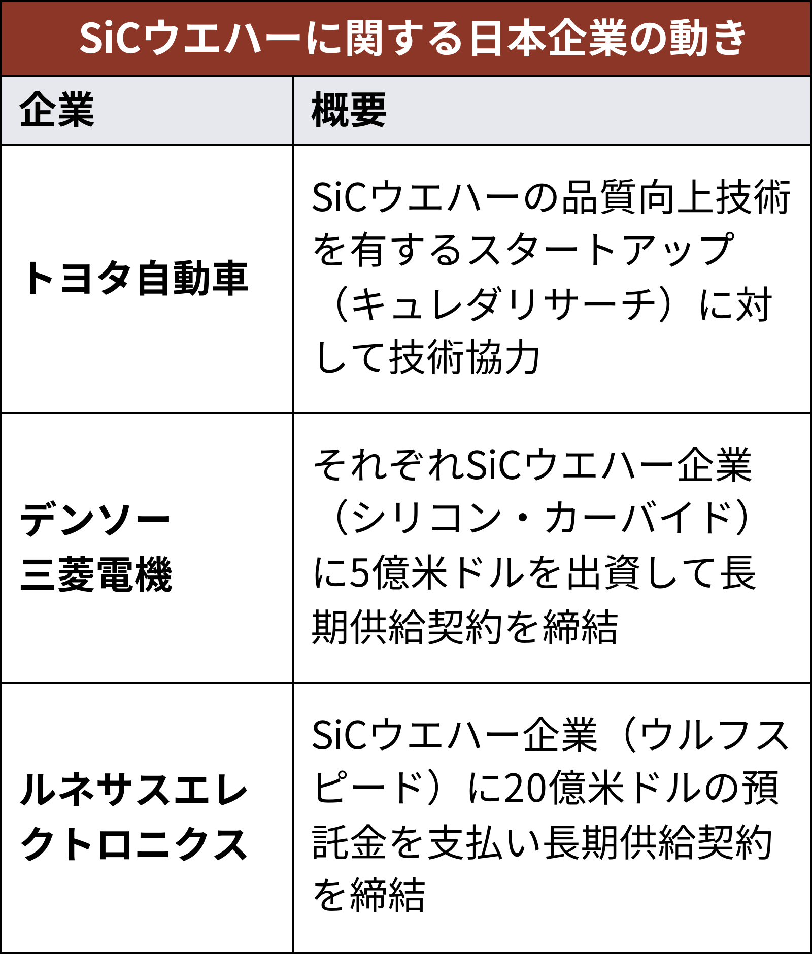 トヨタやデンソーがSiCウエハー確保に奔走、EV需要で争奪戦に | 日経クロステック（xTECH）