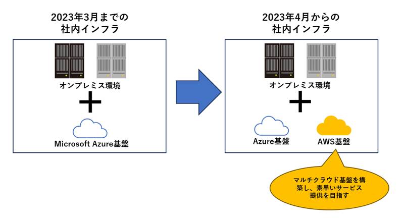 第一生命がAWSのシステム基盤を半年で構築、Azure併用のマルチクラウドへ | 日経クロステック（xTECH）