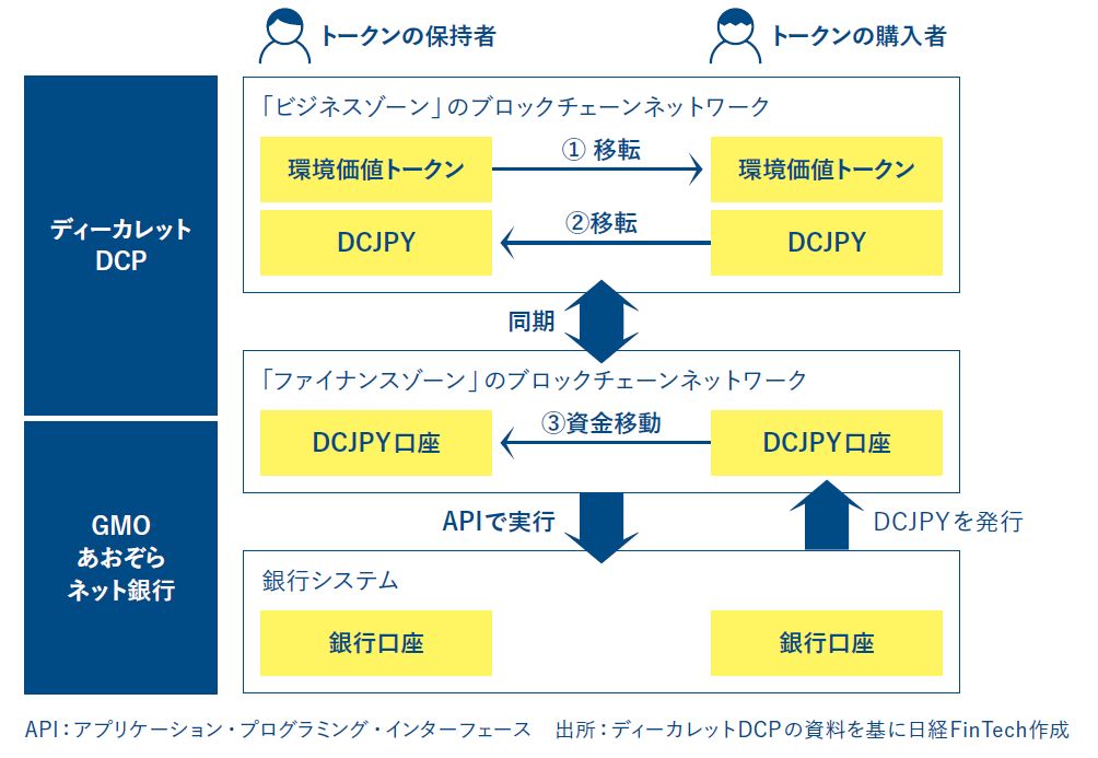新たなデジタル通貨基盤「DCJPY」が始動、メガバンクは様子見 | 日経クロステック（xTECH）