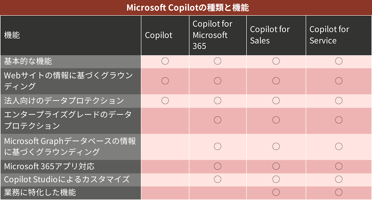 Microsoftが「Copilot」を拡充、ローコードで生成AIをカスタマイズ | 日経クロステック（xTECH）