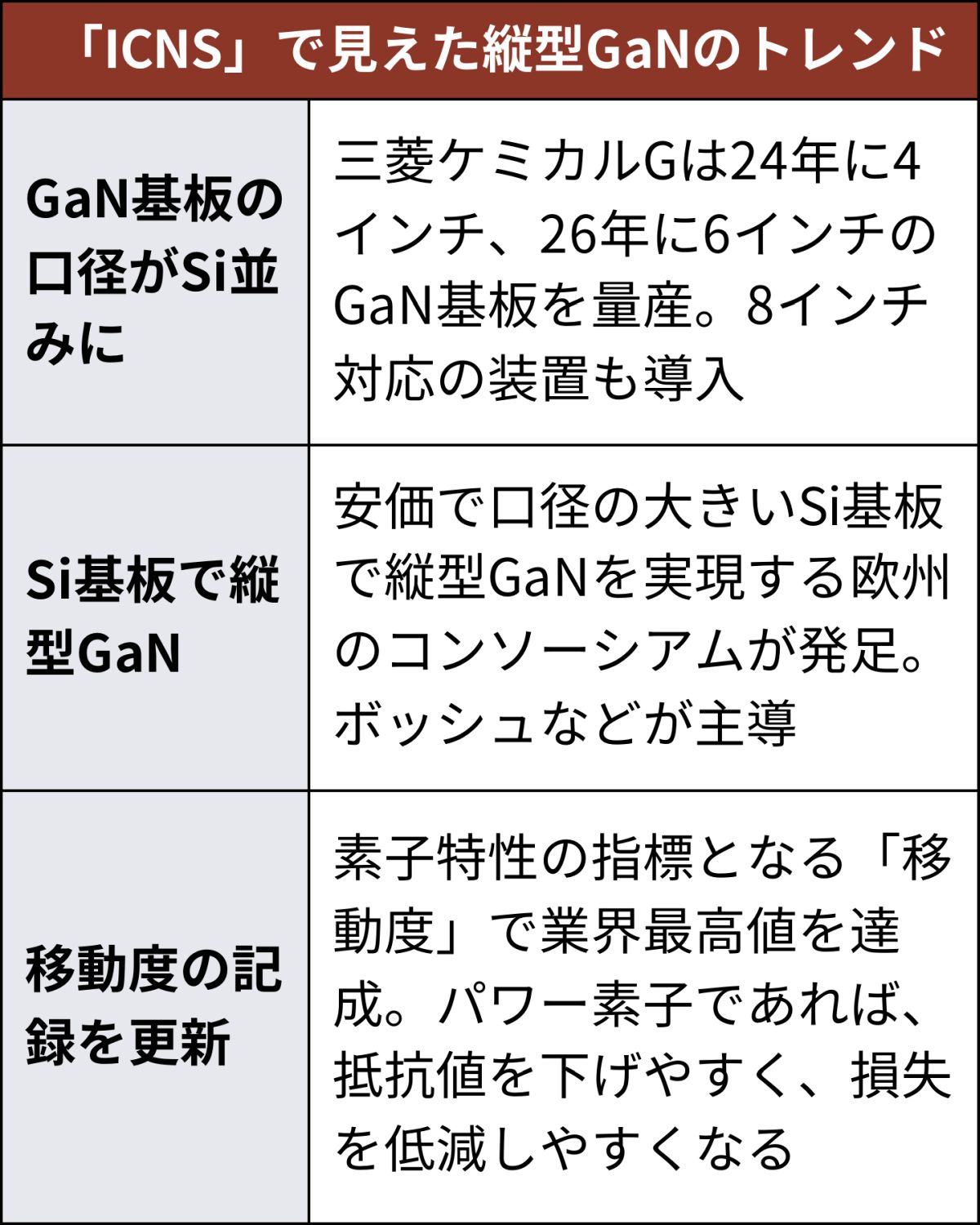 縦型GaNは8インチ化も視野に、コスト削減の研究成果発表が続々 | 日経クロステック（xTECH）
