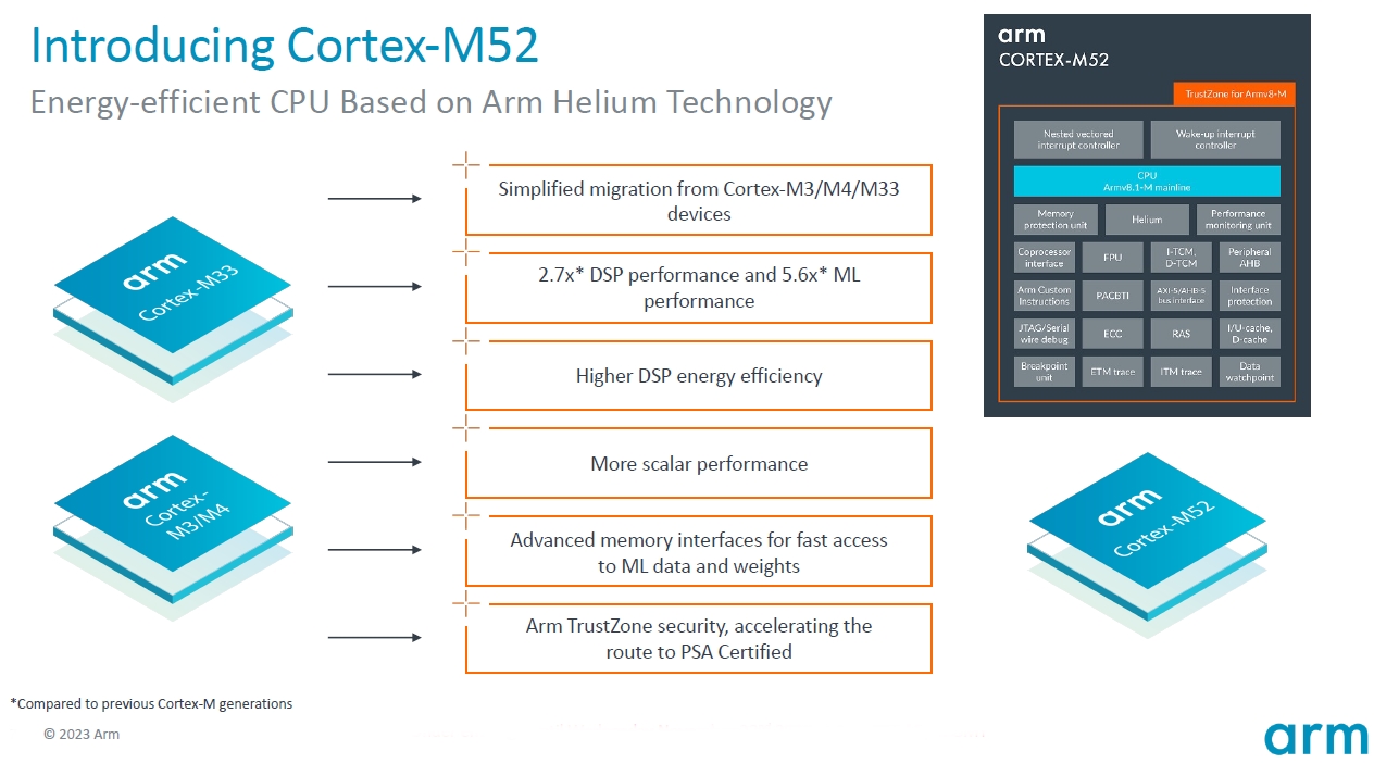 Armがマイコン向けコアの新製品、クルマや産業機器の推論性能をアップ | 日経クロステック（xTECH）