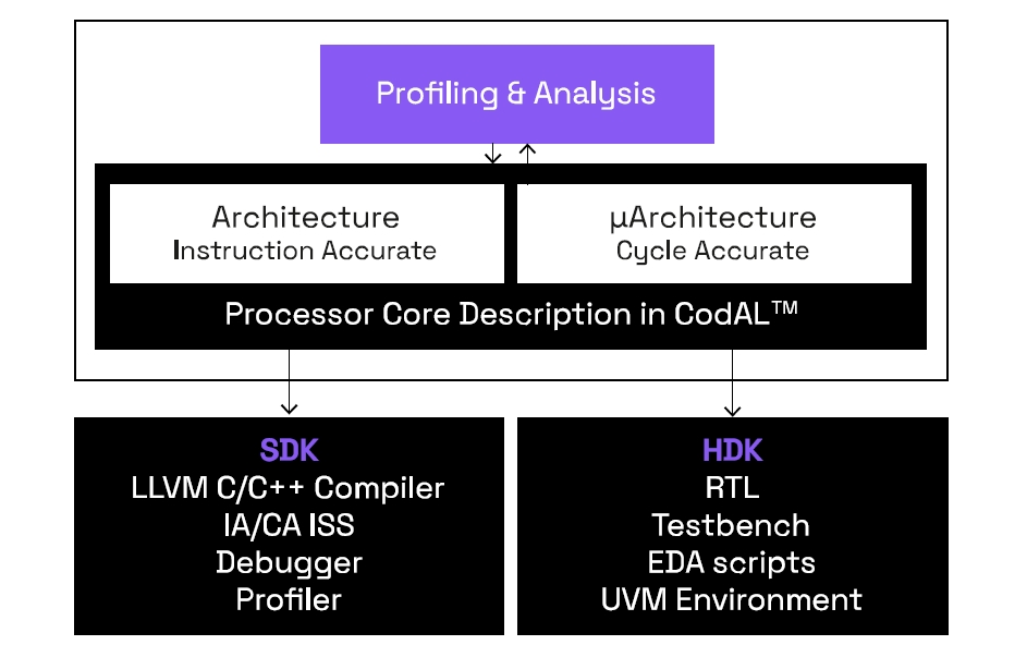 C言語ソフトに潜むバッファオーバーフロー攻撃を排除、Codasipが新RISC-Vコア | 日経クロステック（xTECH）