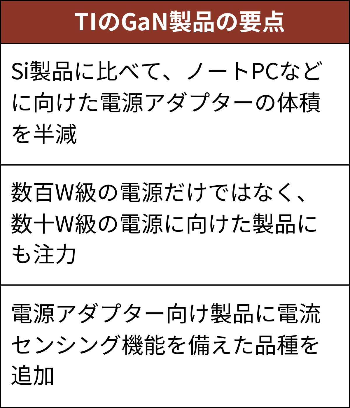 TIが小電力GaNに注力、電源アダプターの体積半減 | 日経クロステック（xTECH）