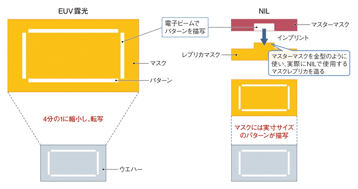「先端半導体にはEUV露光装置」に待った、キヤノンのナノインプリントの実力 | 日経クロステック（xTECH）