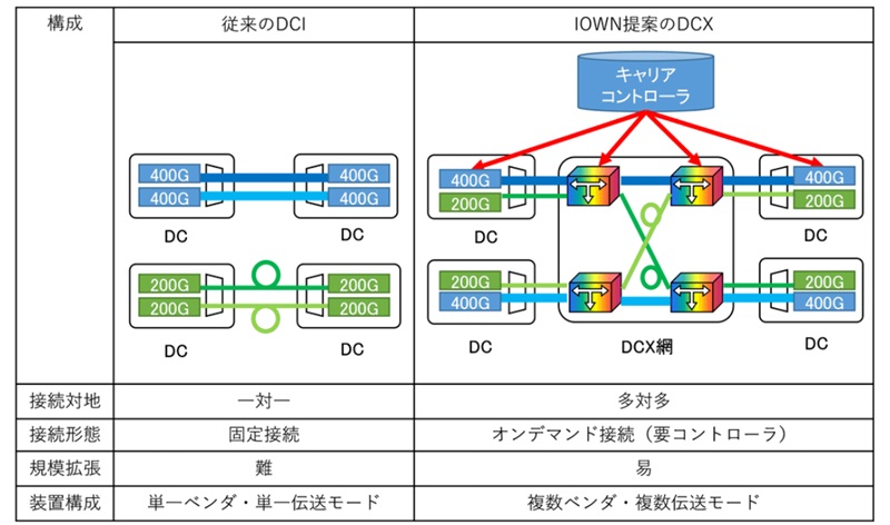 NTTがIOWNで挑む「データセンターエクスチェンジ」、都市部集中の解消目指す | 日経クロステック（xTECH）