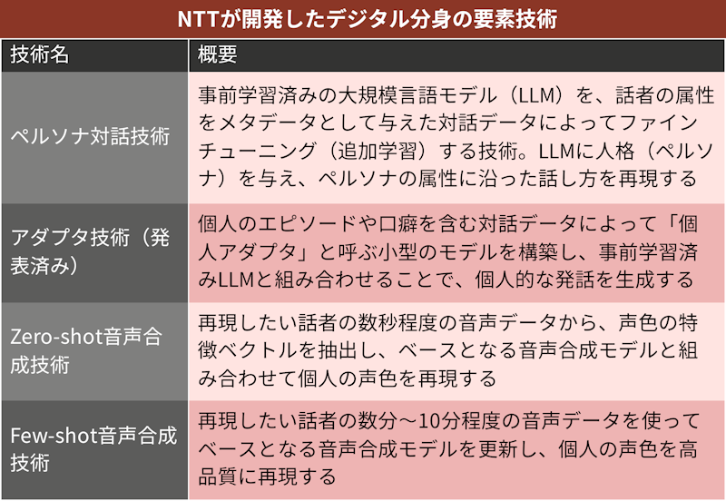 NTTがLLMと音声合成で「デジタル分身」開発、少量データで個人を再現 | 日経クロステック（xTECH）