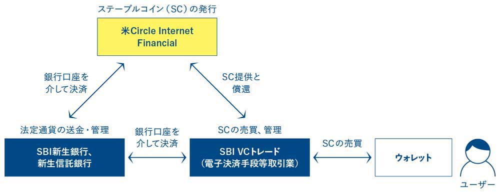 SBIがステーブルコイン「USDC」を国内流通へ、日本円連動のコイン発行も視野 | 日経クロステック（xTECH）