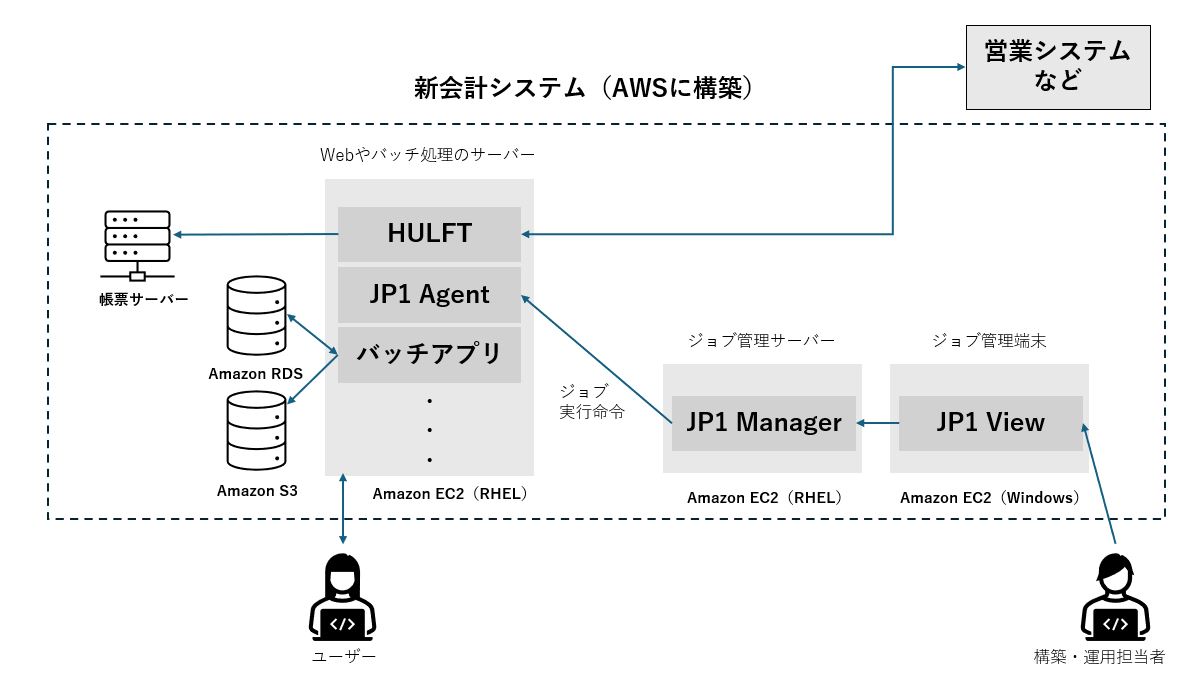 伊藤忠食品が富士通汎用機からの脱却を目指す、300万ステップのCOBOLをJavaに | 日経クロステック（xTECH）