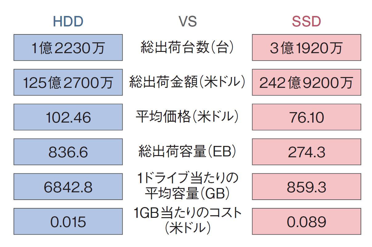 数字で見る「SSD対HDD」、PC制覇のSSDはデータセンターでは門前払い | 日経クロステック（xTECH）