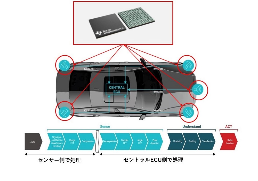 ADASとADSのネットワークは中央処理型へ、米TIが対応製品 | 日経クロステック（xTECH）