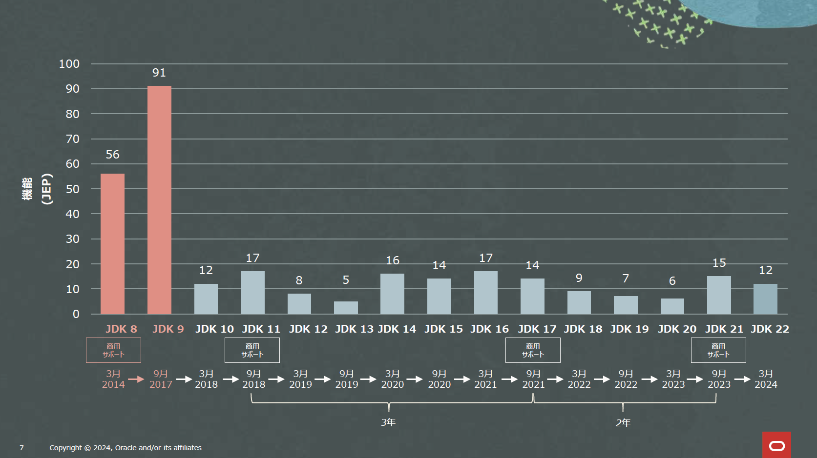 オラクルが新版の「Java 22」をリリース、AIを開発しやすくする機能を搭載 | 日経クロステック（xTECH）
