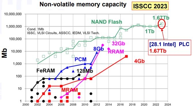 キオクシア「1000層超えNAND」への道筋、CTOが示す | 日経クロステック（xTECH）