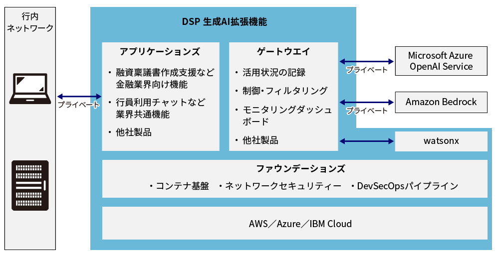 日本IBMが金融向けに生成AIを「拡張」、MicrosoftやAWSのサービスも選択可能に | 日経クロステック（xTECH）