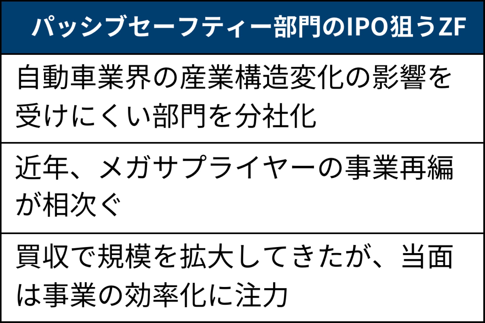 ZFがパッシブセーフティー部門をIPOへ、電動化など競争領域に注力 | 日経クロステック（xTECH）