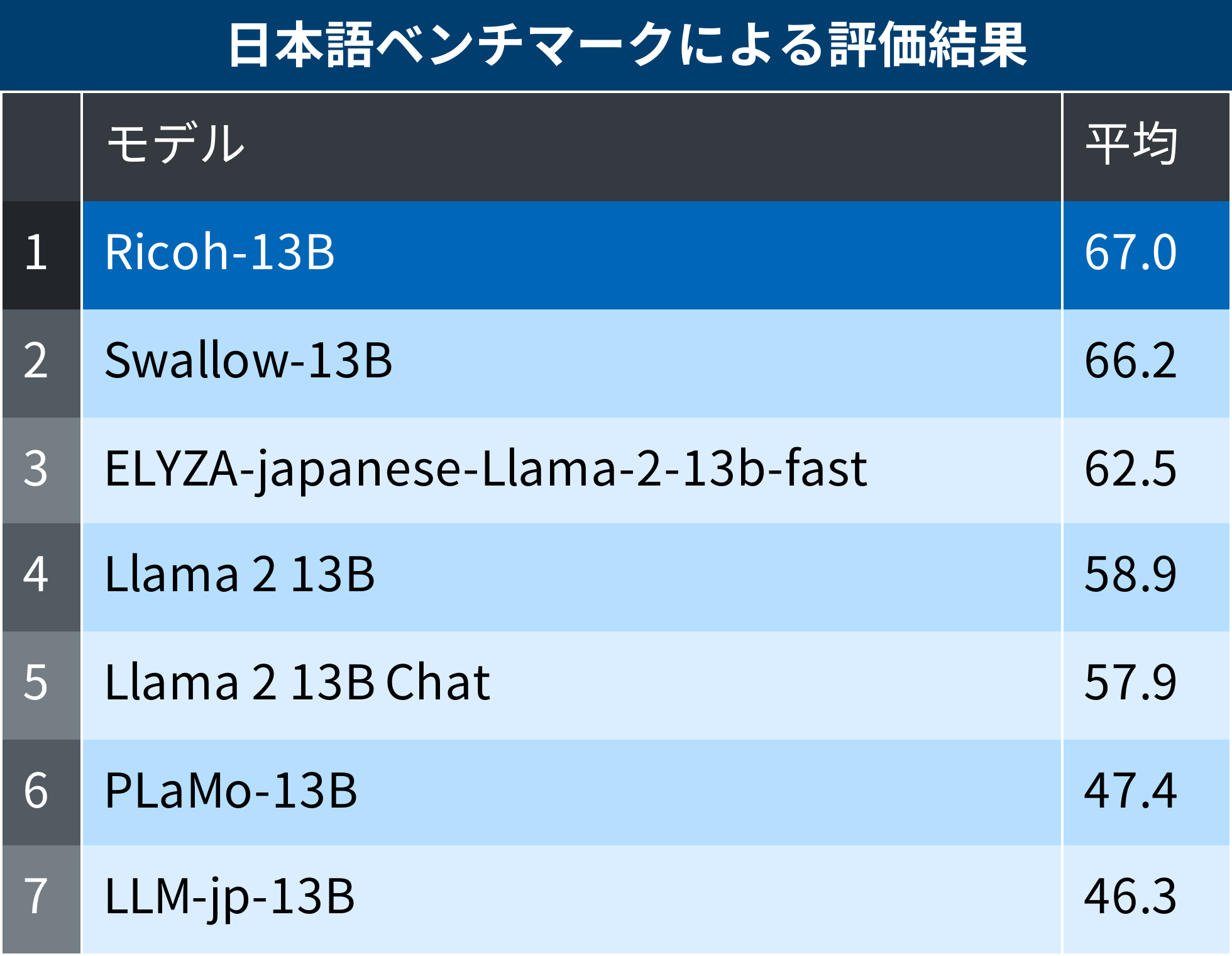 リコーが日本語特化の自社開発LLMを発売、「AIインテグレーター」を目指す | 日経クロステック（xTECH）