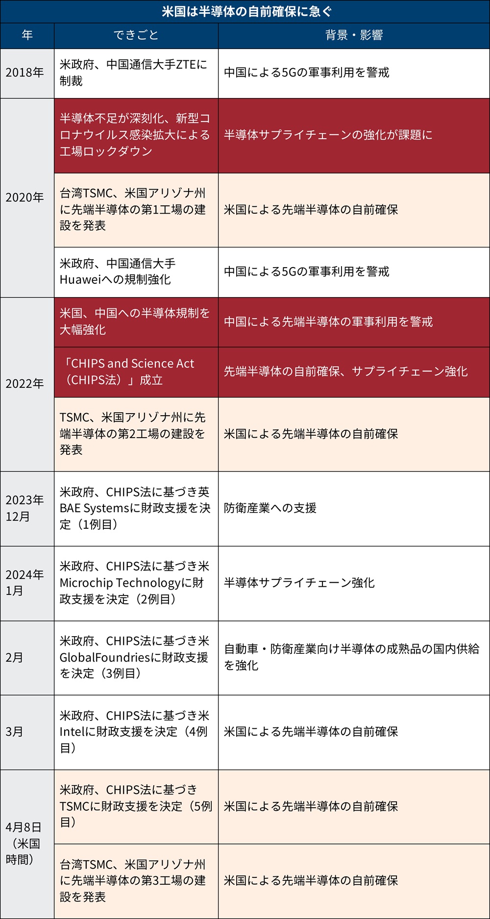 米国がTSMCアリゾナ工場に約1兆円、2nm世代より先を狙う第3工場も | 日経クロステック（xTECH）