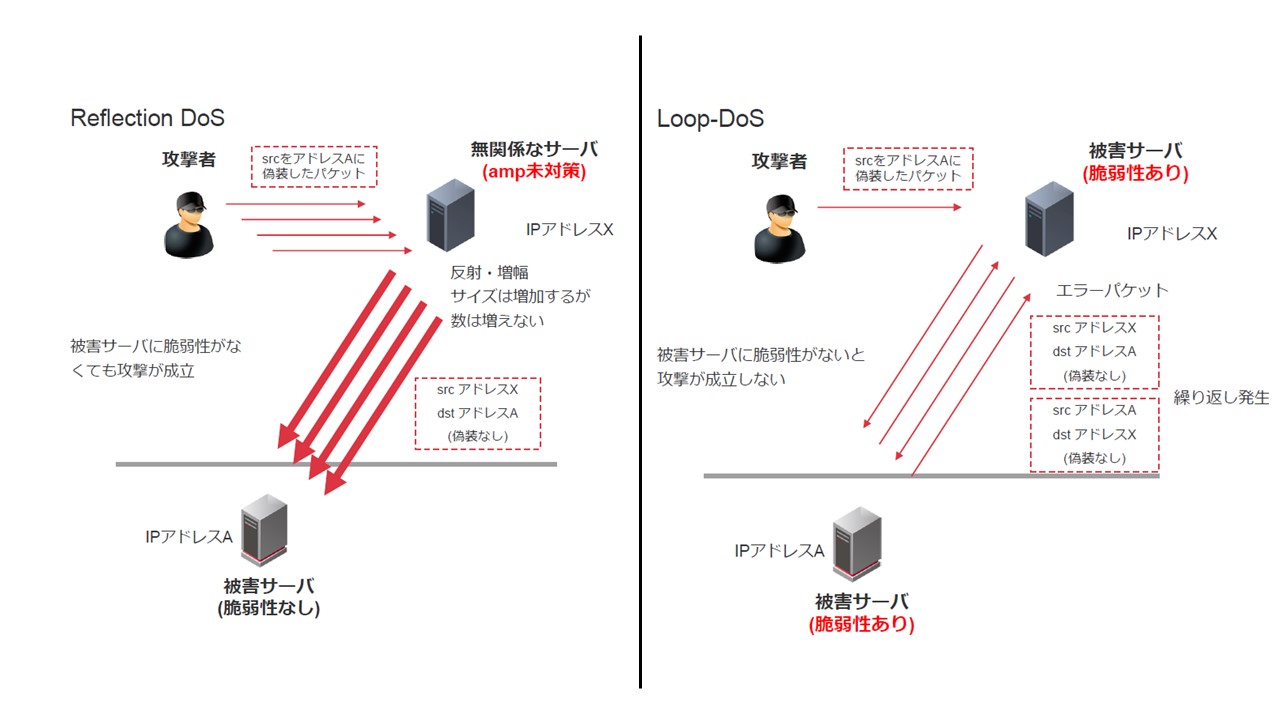 DoS攻撃に新手法、攻撃者のパケット1つで無限に続く「Loop DoS」の正体 | 日経クロステック（xTECH）