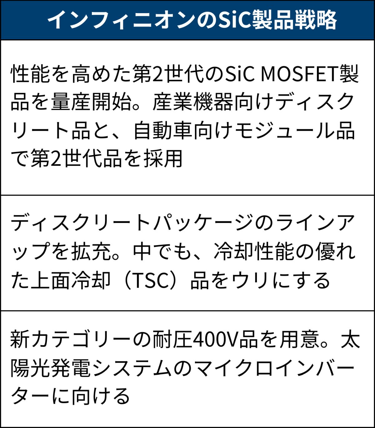 インフィニオンが低損失な第2世代SiC、耐圧400V品で新領域狙う | 日経クロステック（xTECH）