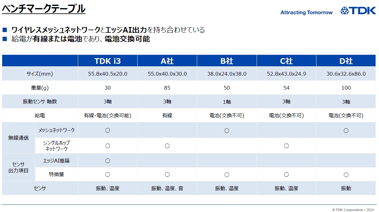 TDKが「世界初」のAI推論が可能な振動センサー、工場の予知保全を容易に | 日経クロステック（xTECH）
