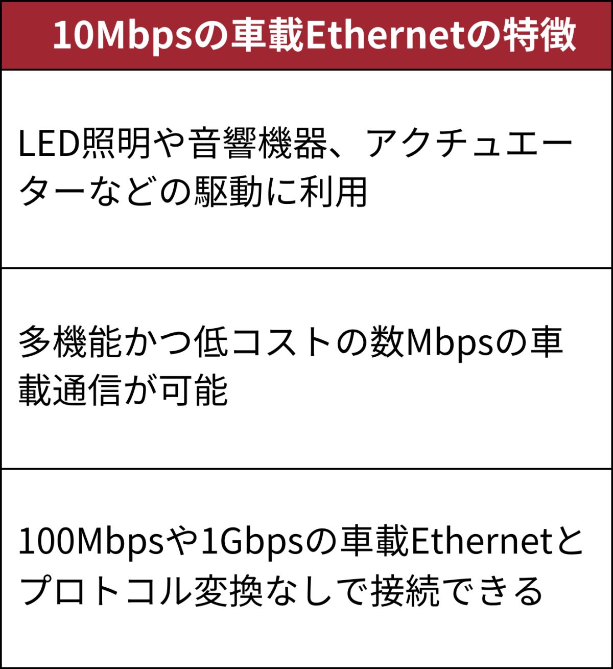 車載通信で10メガEthernetが台頭、多機能でコスト安 | 日経クロステック（xTECH）