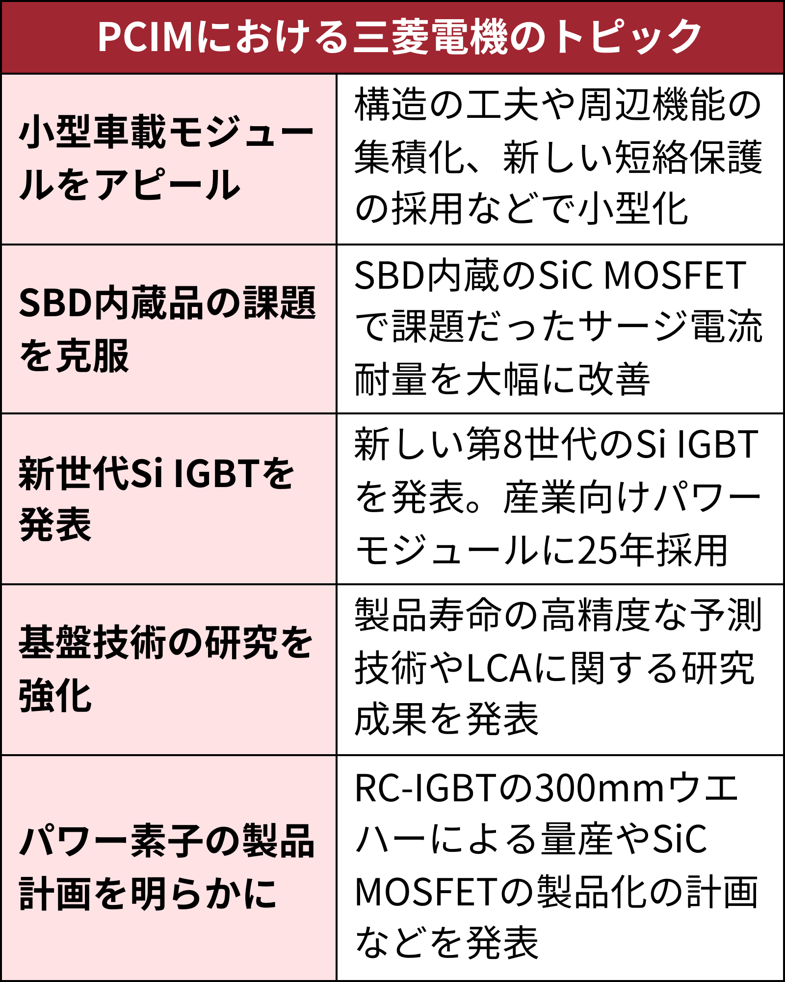 三菱電機がSiCやIGBTで新技術、パワー半導体強化 | 日経クロステック（xTECH）