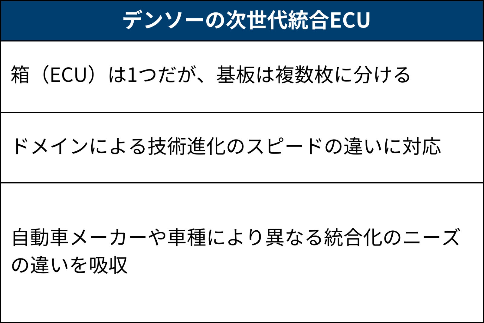 デンソーの統合ECU戦略、基板「抜き挿し」でカスタマイズ性を確保 | 日経クロステック（xTECH）